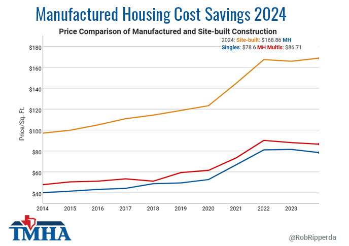 Manufactured Home vs Site-Built Cost Comparison 2024 - Price Per Square ...