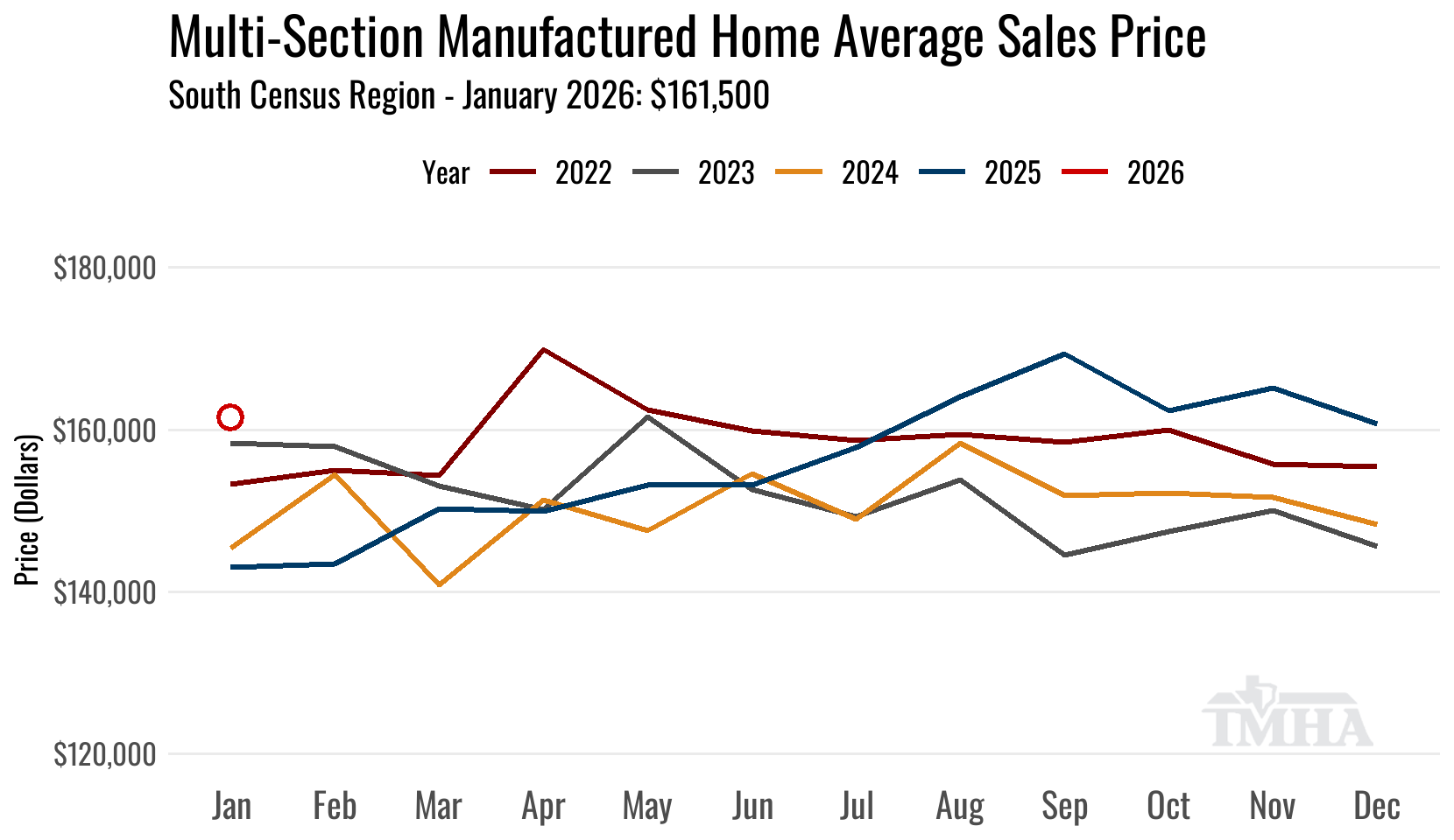 Texas Manufactured Home Prices 2026 - Average Sales Price Analysis ...