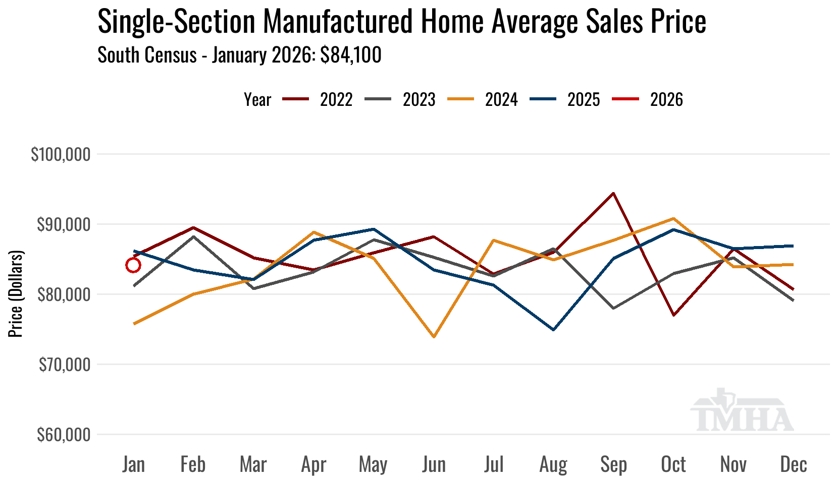 Texas Manufactured Home Prices 2026 - Average Sales Price Analysis ...